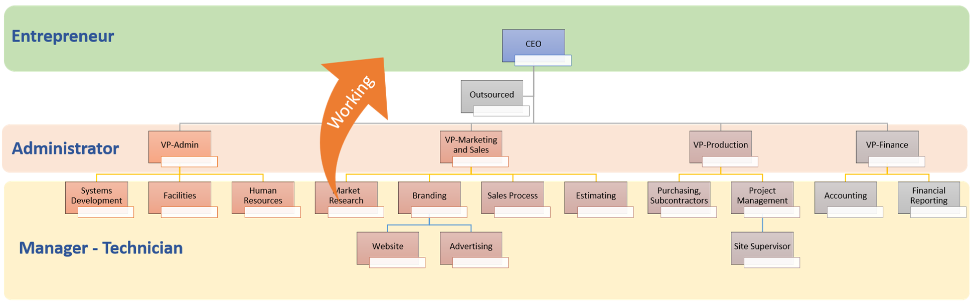 Build the Organization Chart – Builder Academy