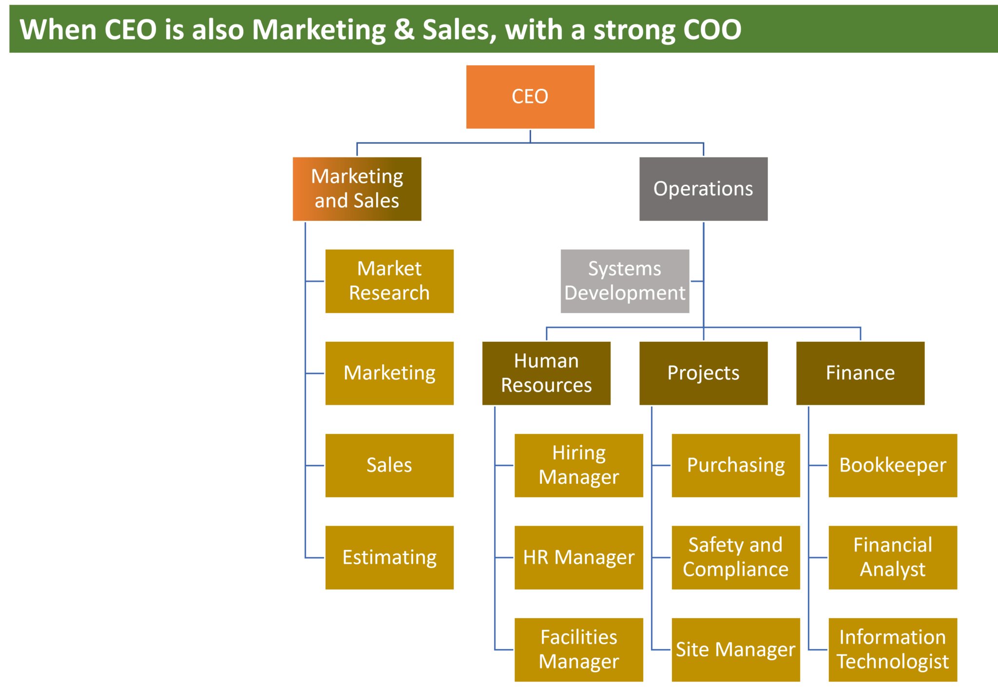 Org-Structure Alternatives – Builder Academy